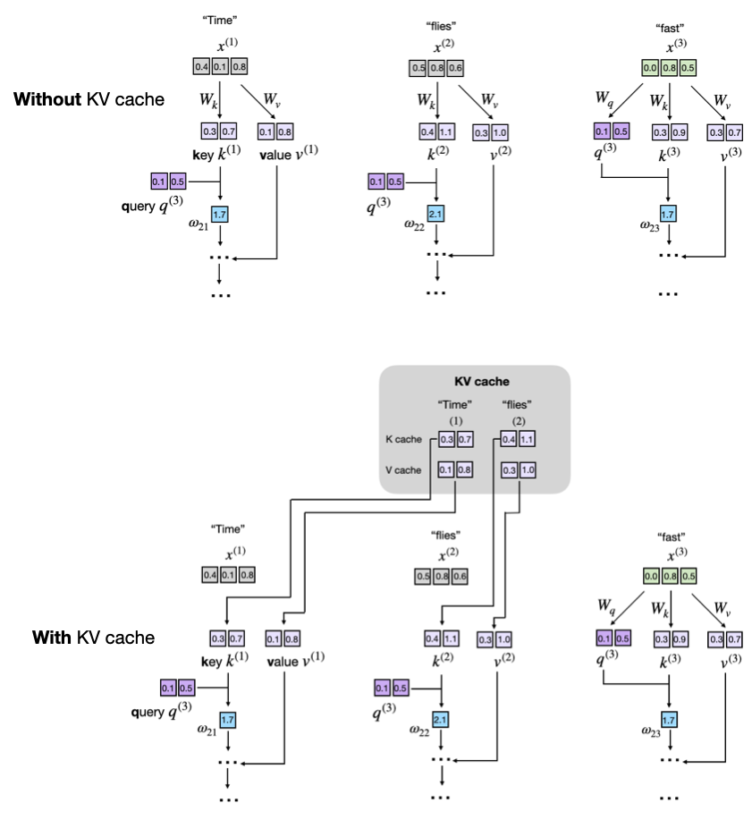 Understanding and Coding the KV Cache in LLMs from Scratch