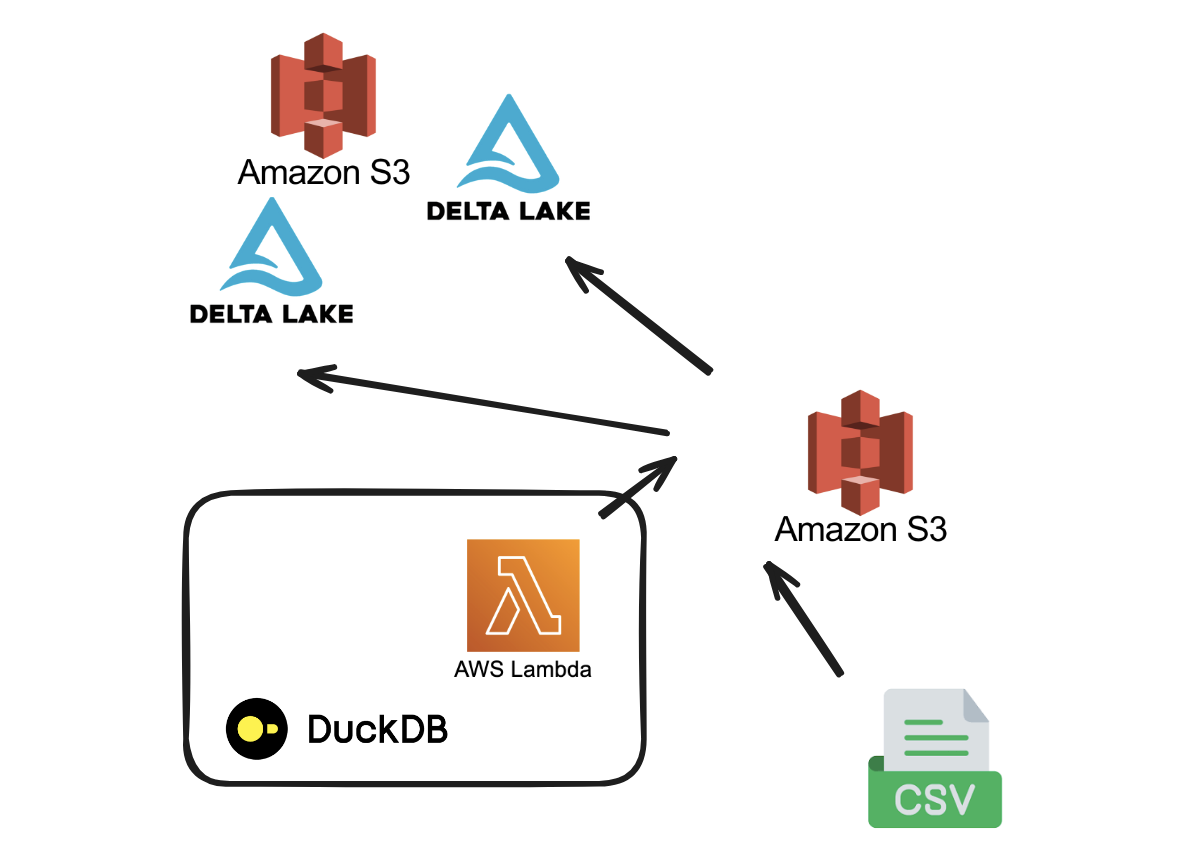 AWS Lambda + DuckDB (and Delta Lake) - by Daniel Beach