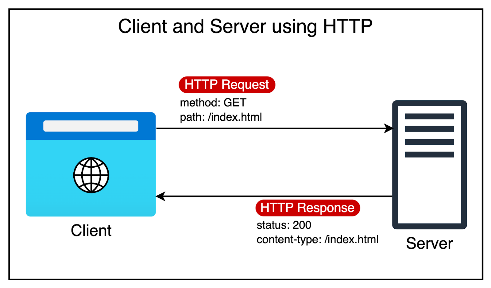 HTTP1 vs HTTP2 vs HTTP3 - A Deep Dive