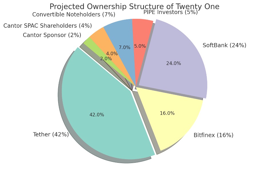 "THE CASE FOR TWENTY ONE CAPITAL"