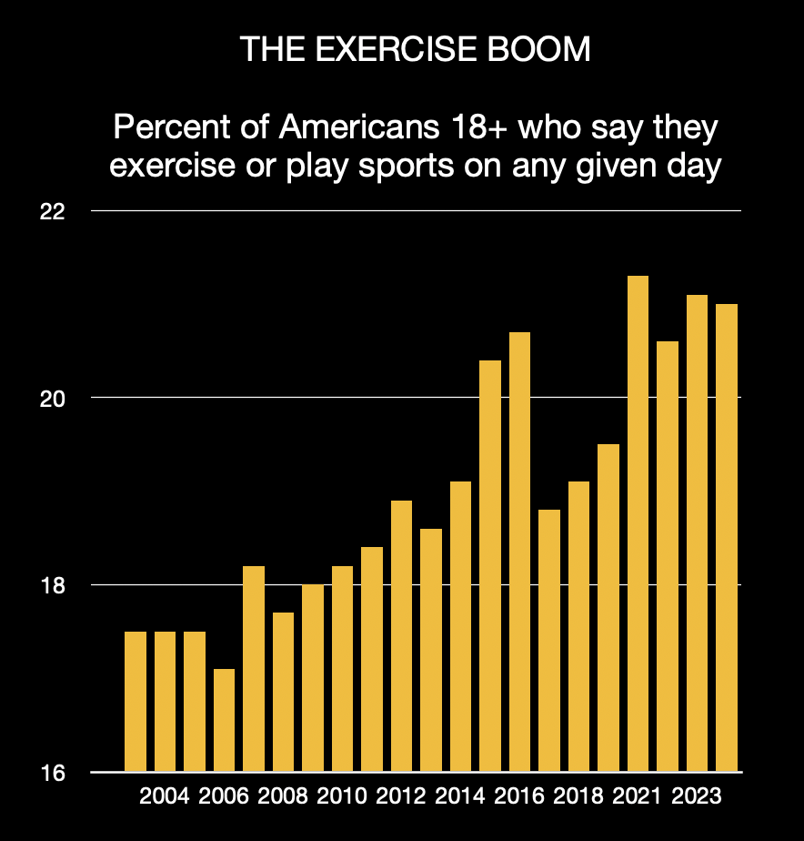 The Great American Fitness Boom - Derek Thompson