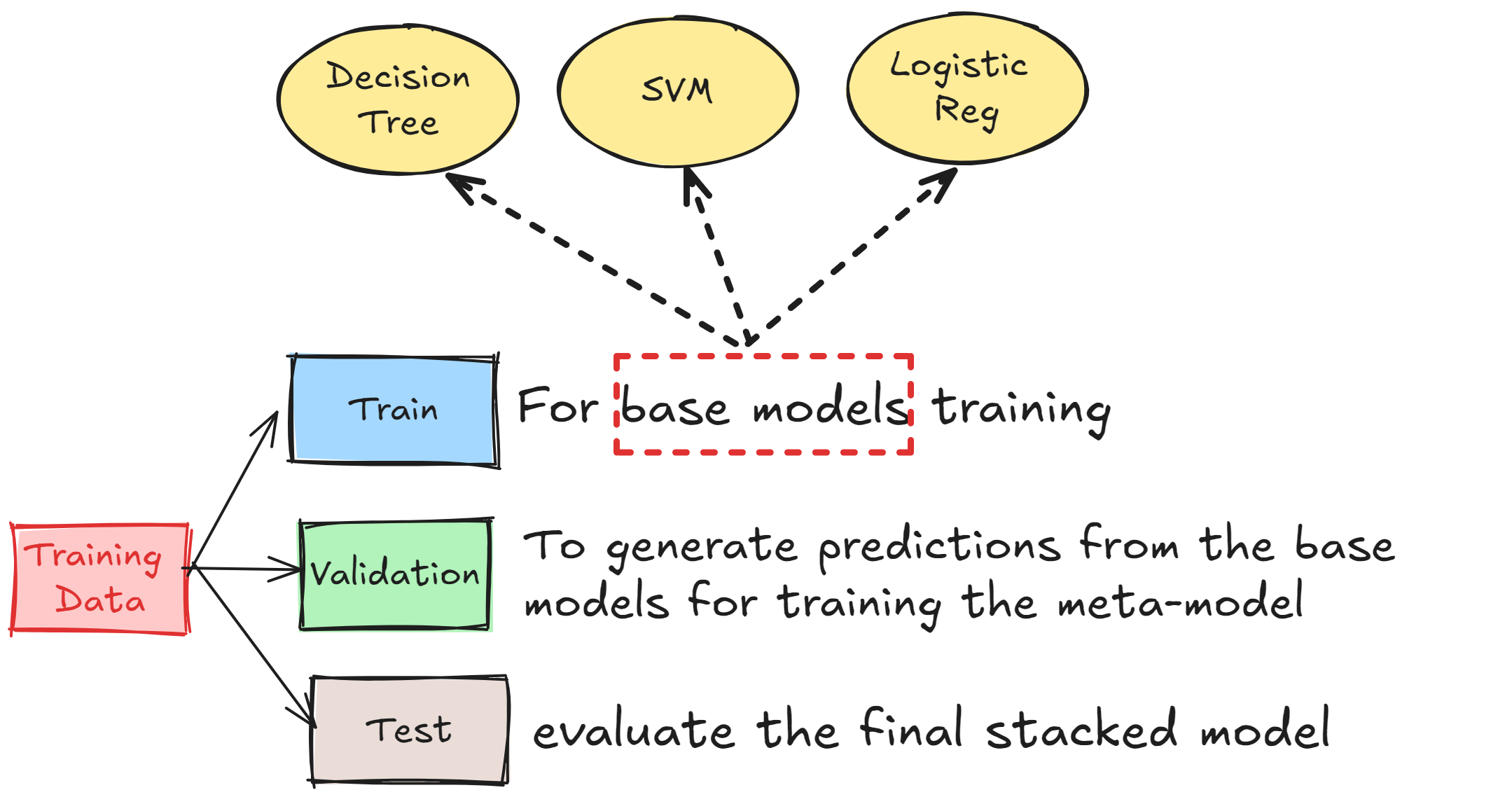 Comparing Model Ensembling: Bagging, Boosting, and Stacking - NBD Lite #7