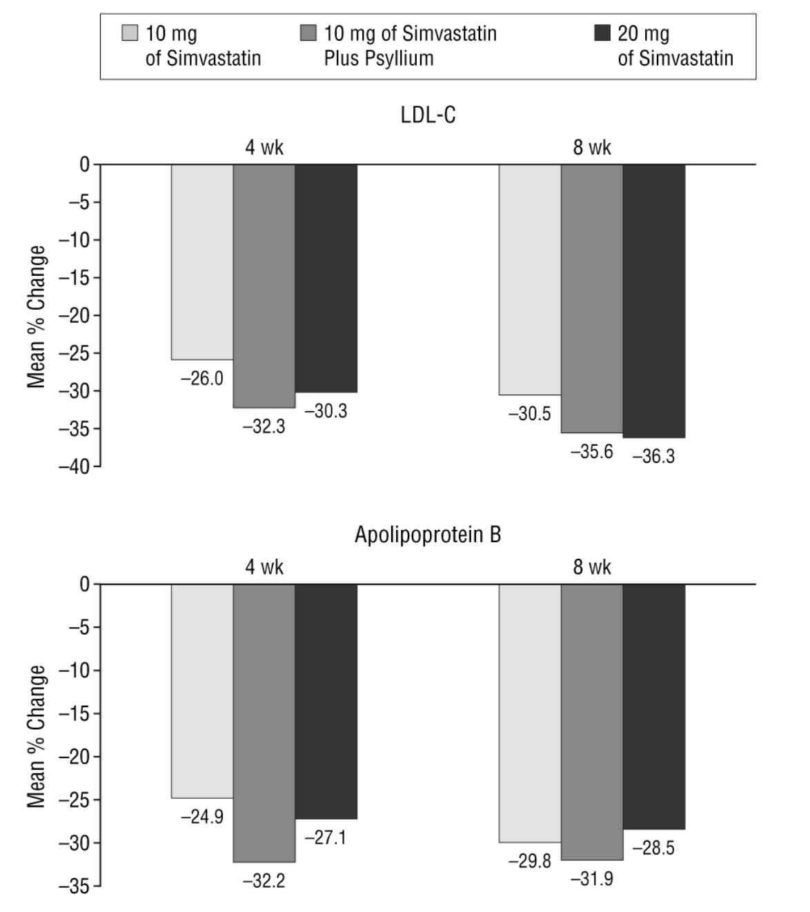 How To Lower Cholesterol Without Medications