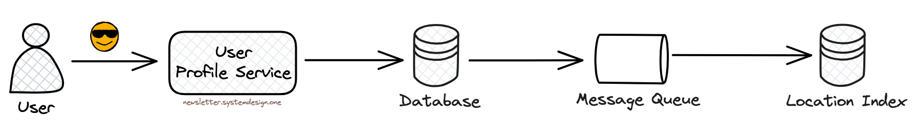 Tinder Architecture - by Neo Kim