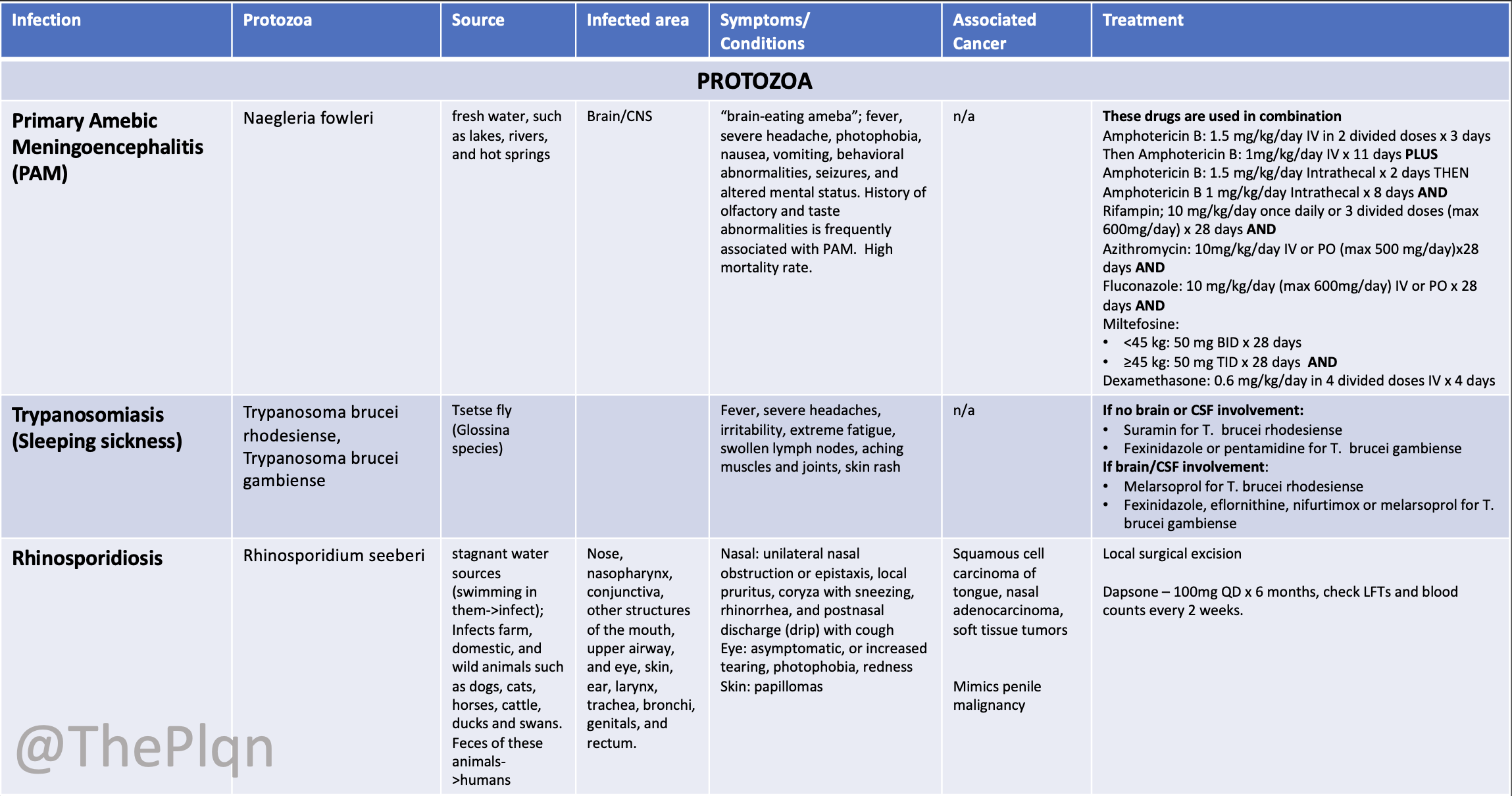 Review of Parasites and their Treatments