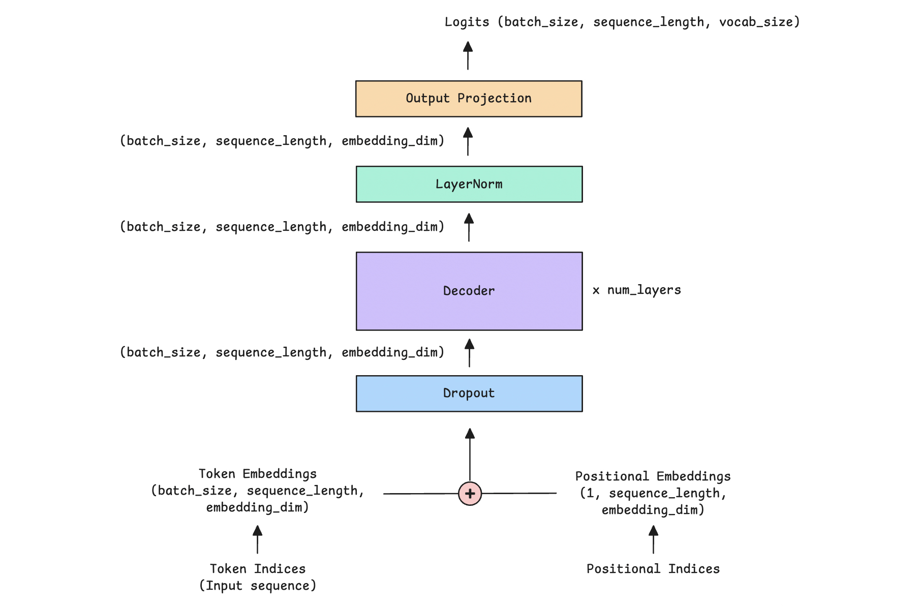 Decoder-only Transformer from Scratch