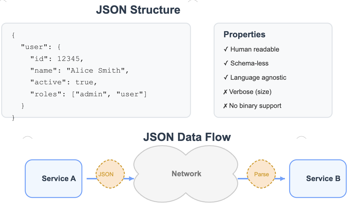 Data Serialization Formats: JSON, Protobuf, Avro