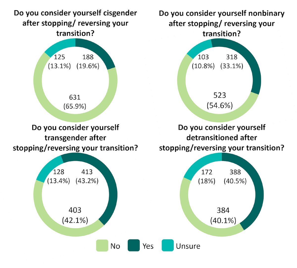 A first look at the results of the largest detransition study to date ...