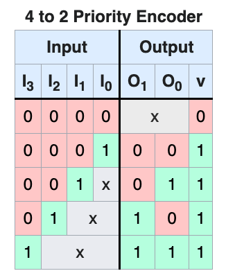 Improving Verilog Four State Logic - by Chris Drake