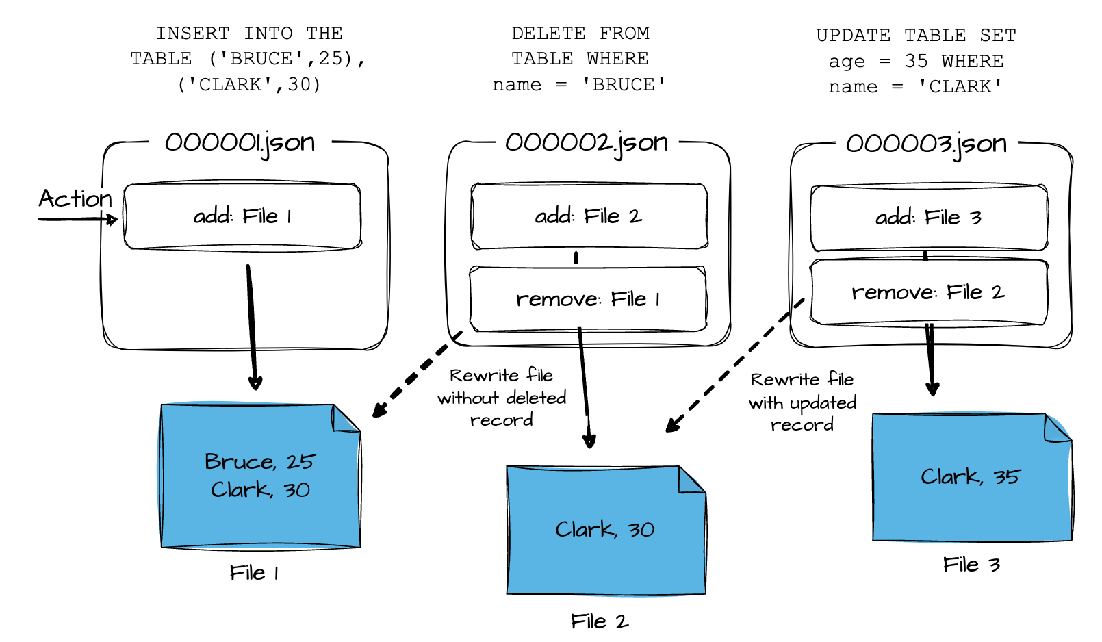 I spent 8 hours relearning the Delta Lake table format
