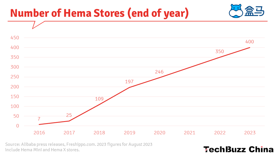 Staggering Hippo - Part 1: Ultimate Guide to Alibaba’s Hema (Freshippo ...