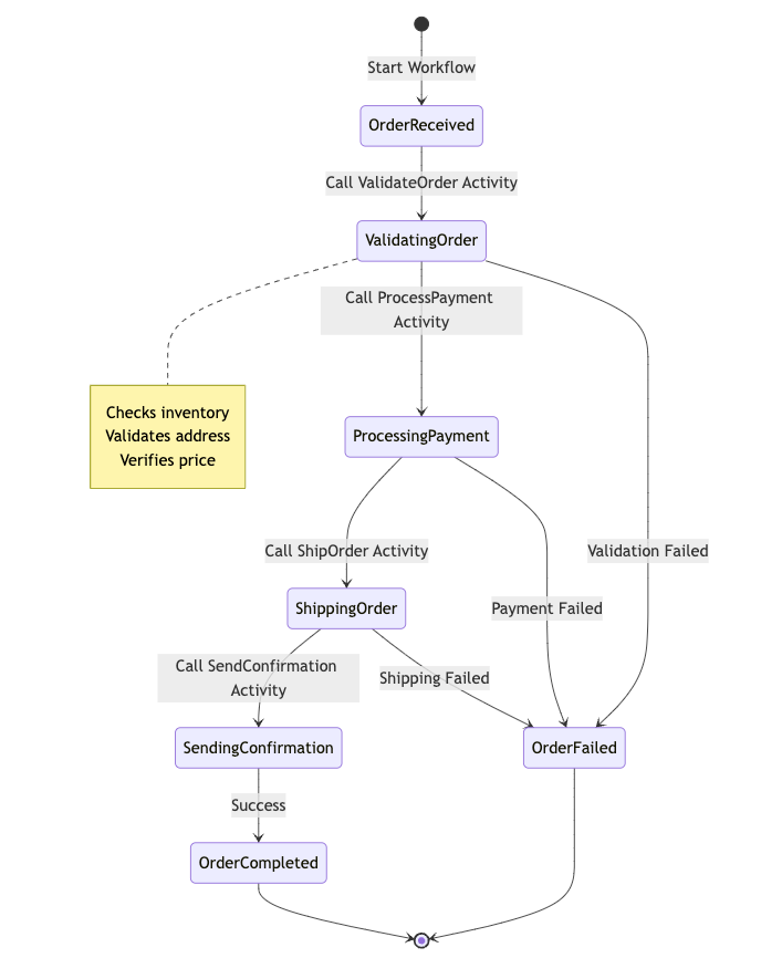 Spring Boot with Temporal: Building Resillient Workflow Applications
