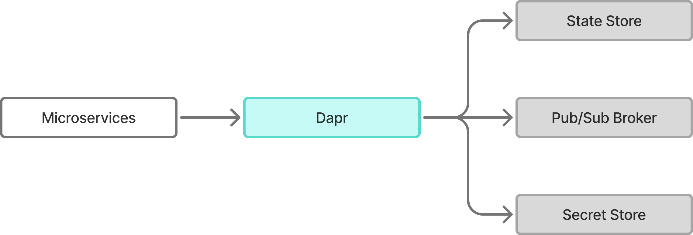 Dapr (Distributed Application Runtime) with ASP.NET Core: Mastering Microservices