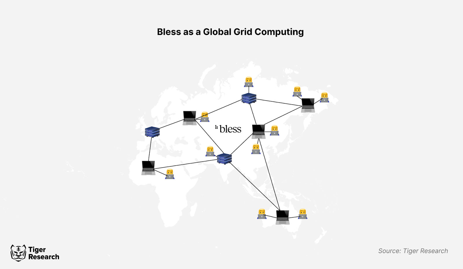 Bless Network: The New Computing Infrastructure Driving the AI Age