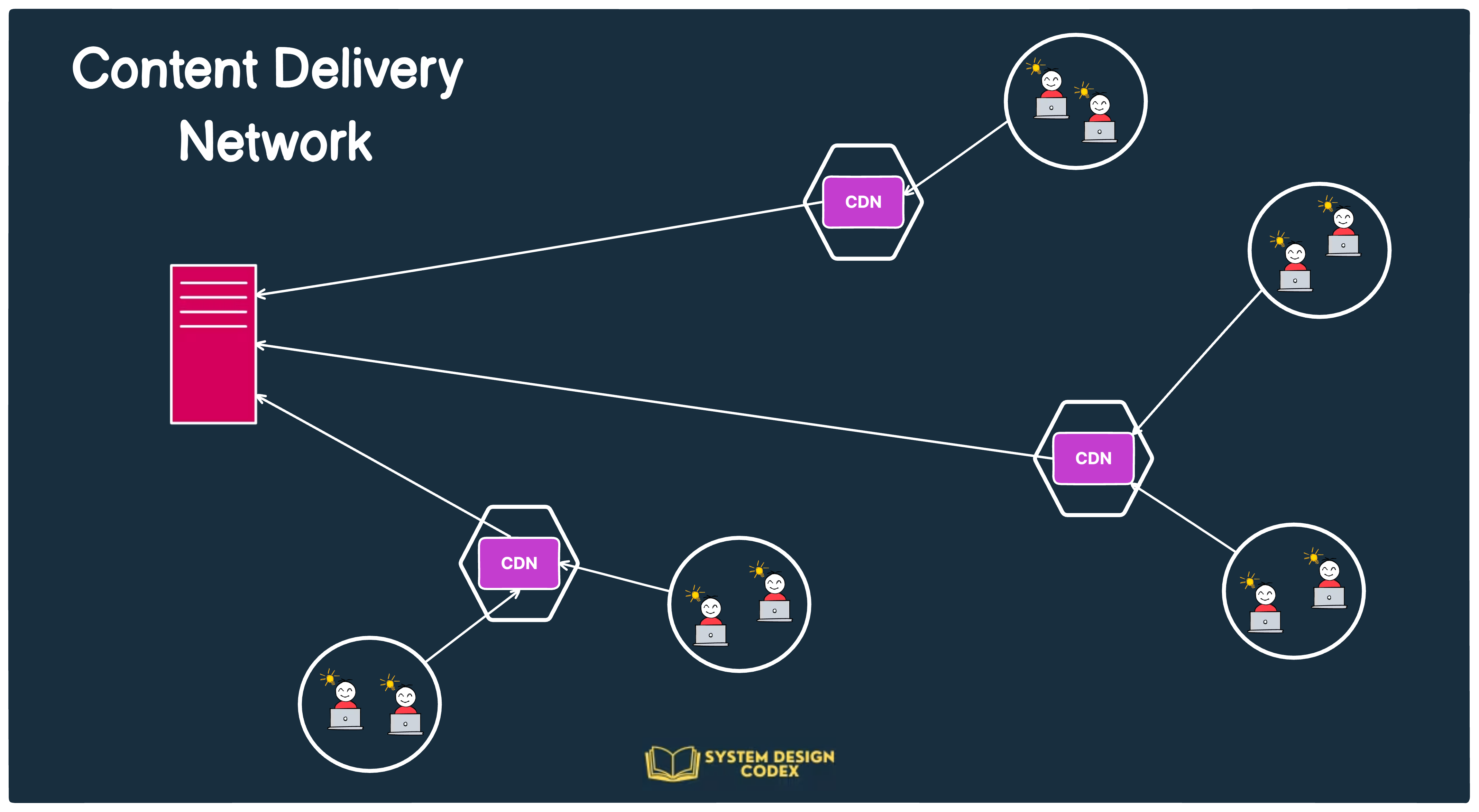 15 Must-Know Elements of System Design - by Saurabh Dashora