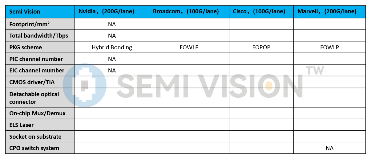 CPO Switch Technology Analysis - SEMIVISION