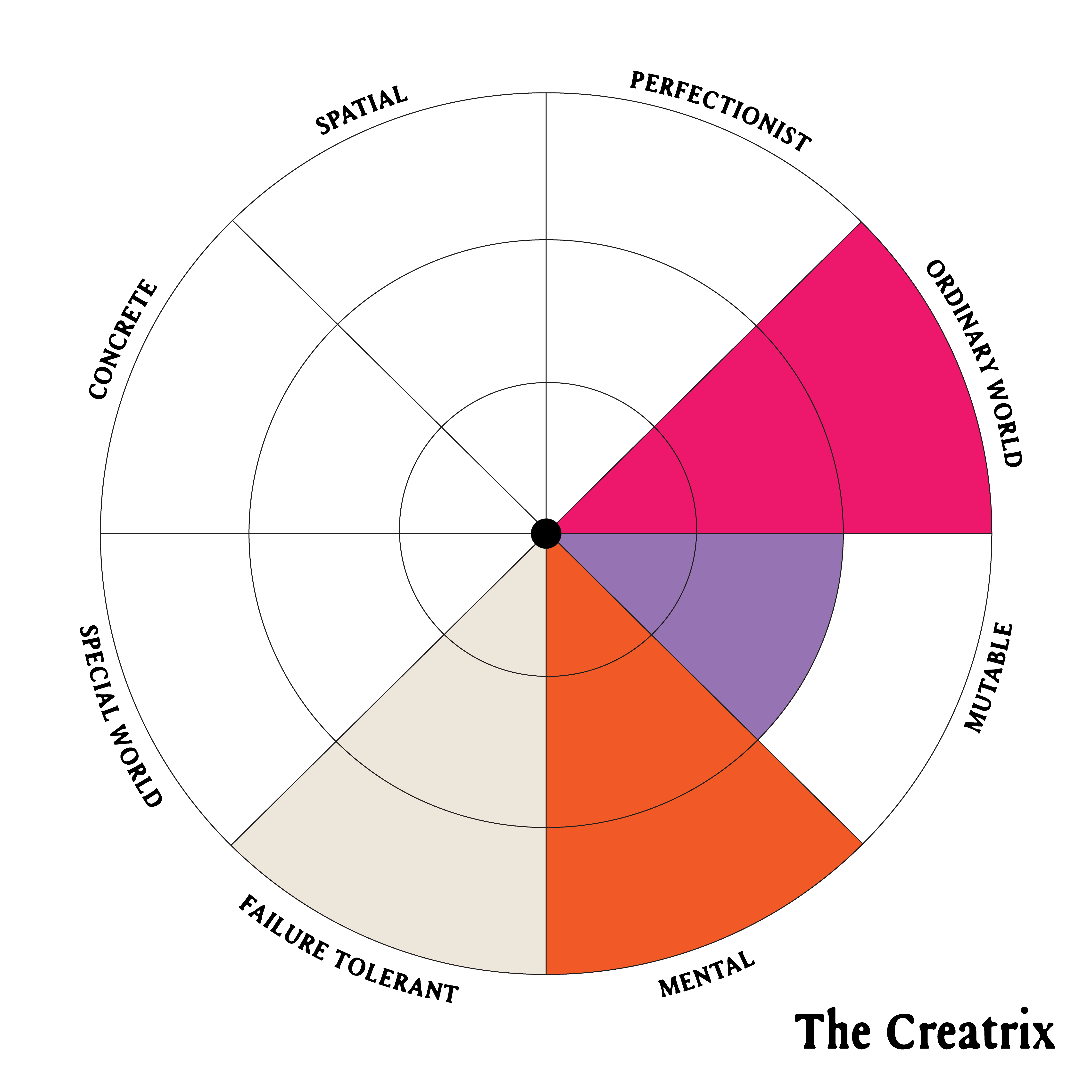 THE 16 CREATIVE ARCHETYPES, DECODED - by Michelle