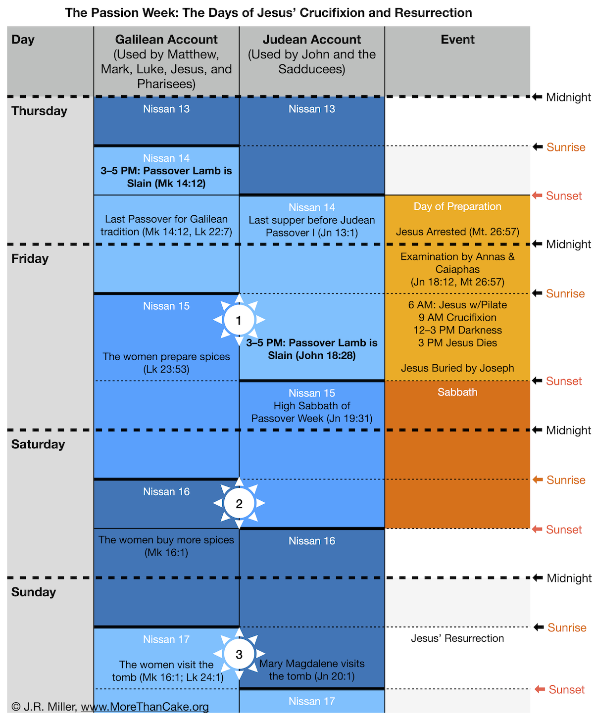 Timeline of the The Passion Week - by J.R. Miller