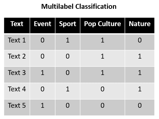 Multilabel Classification Using Scikit-Learn