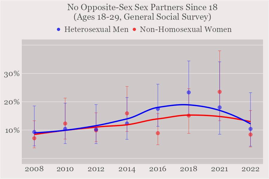 The young male virginity rise: are 1 in 3 really a virgin?
