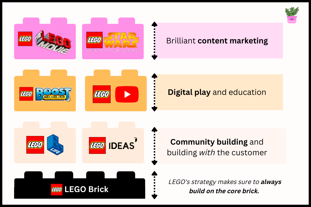 How LEGO Grows - by Jaryd Hermann - How They Grow