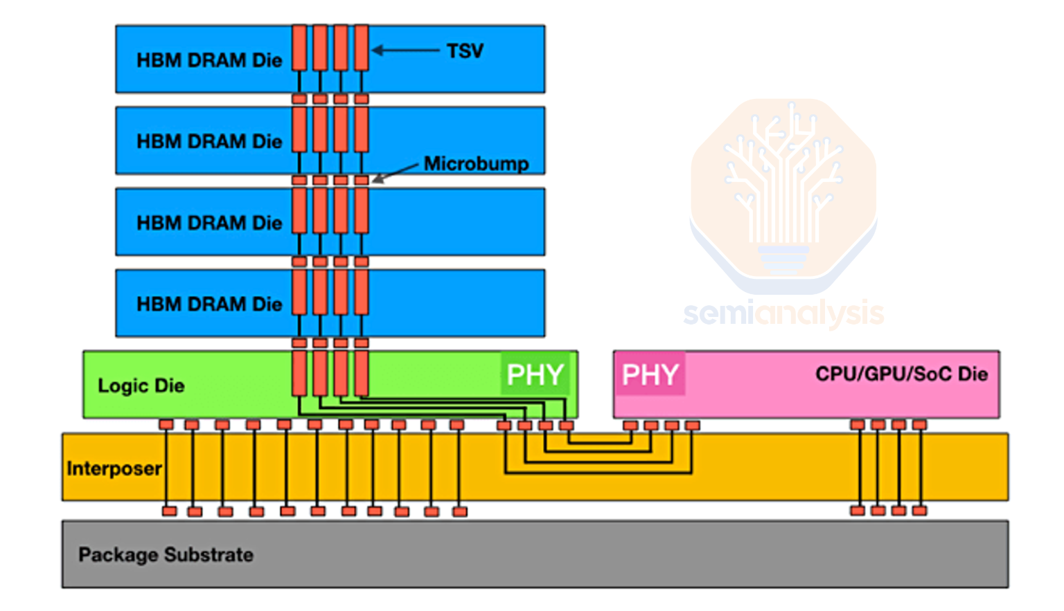 Scaling the Memory Wall: The Rise and Roadmap of HBM