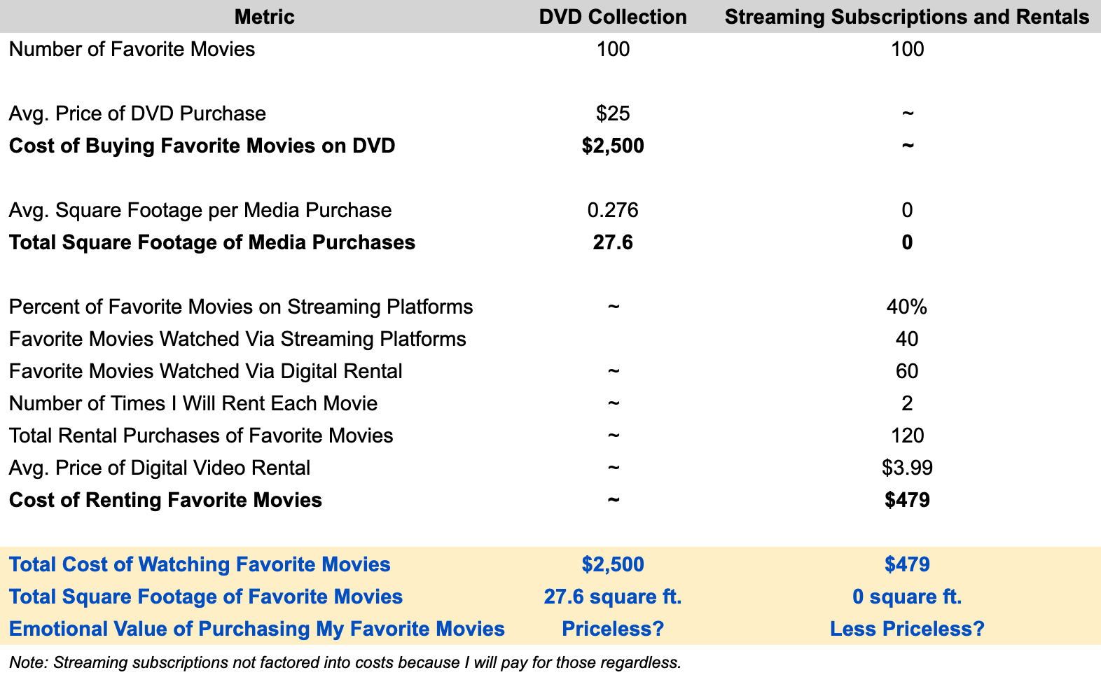 The Rise, Fall, and (Slight) Rise of DVDs. A Statistical Analysis