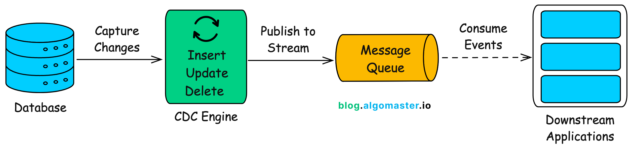 What is Change Data Capture (CDC)? - by Ashish Pratap Singh