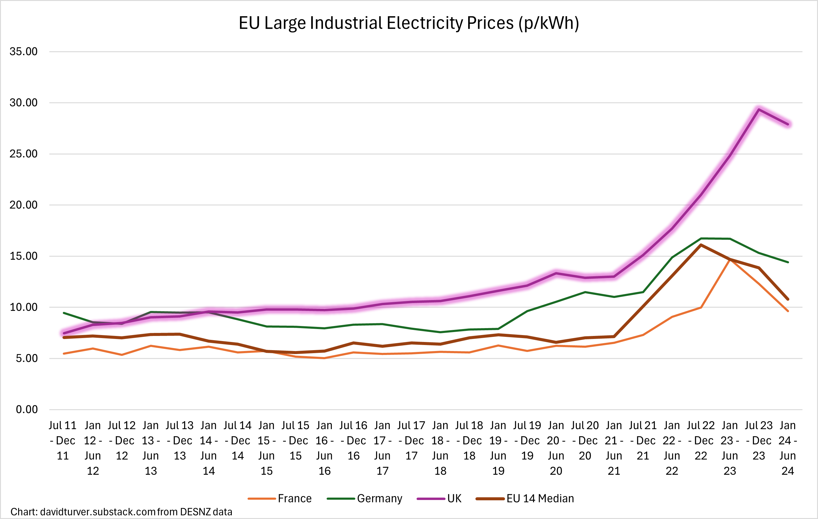 UK Industrial Electricity Prices Highest in Europe