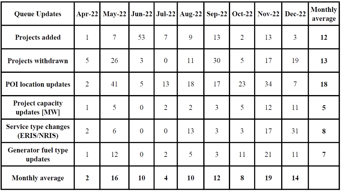 The Dynamics of Interconnection Queues | Pearl Street Technologies