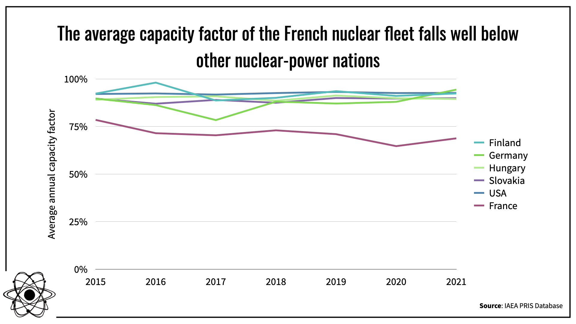 Why is French Nuclear Failing So Miserably? - by Madi Hilly
