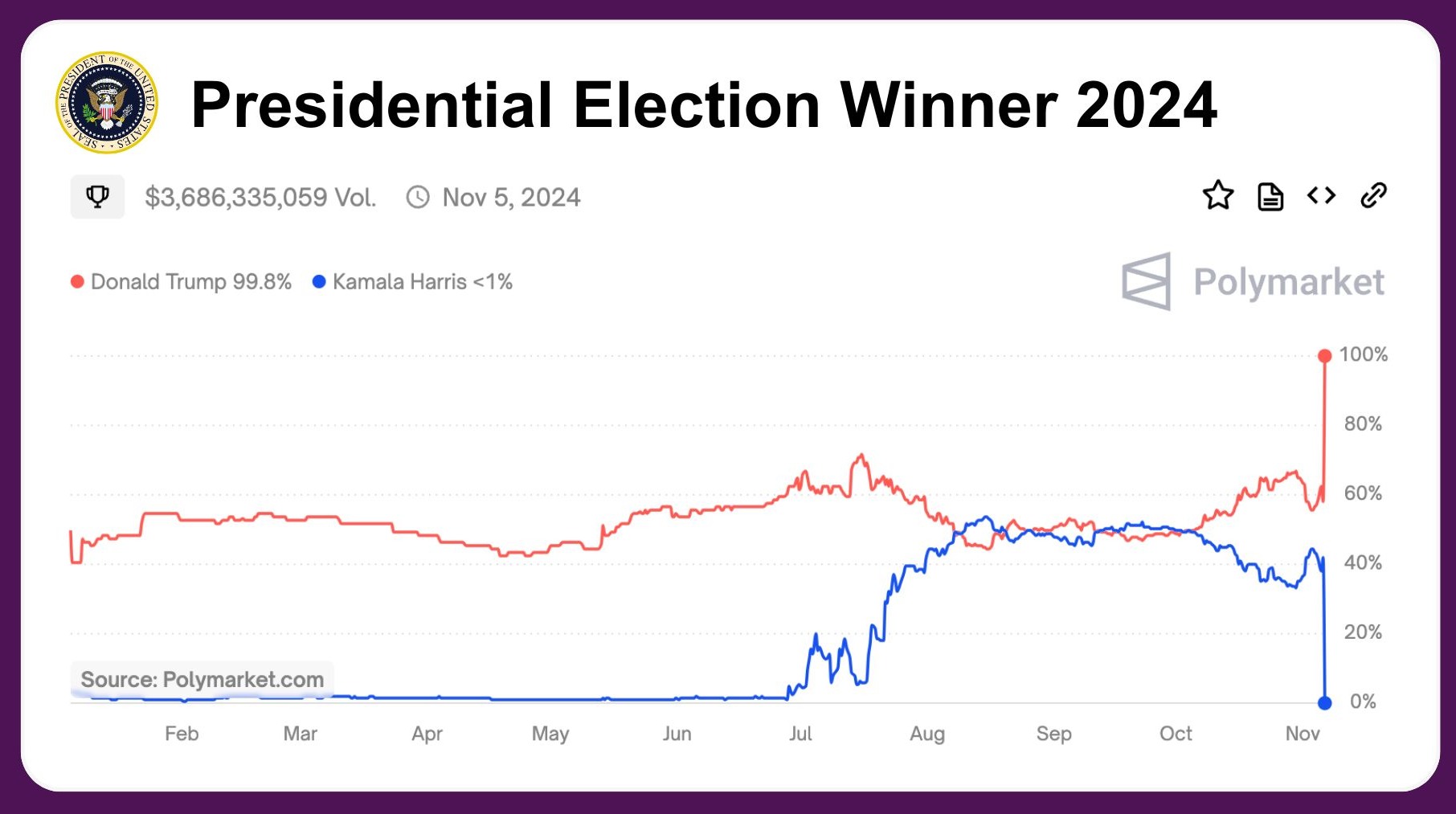 The $3.6 Billion Bet: How Polymarket Called the 2024 Election Before ...