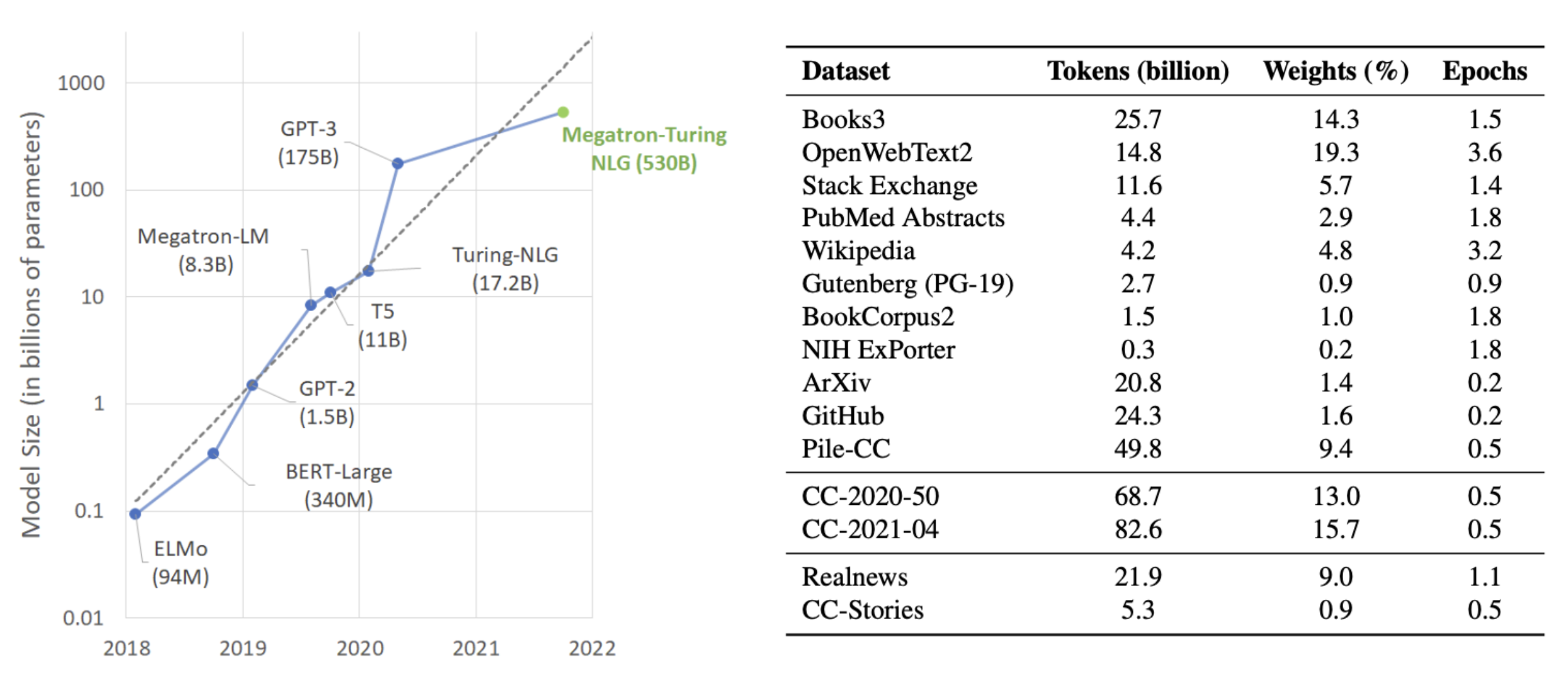 Scaling Laws for LLMs: From GPT-3 to o3
