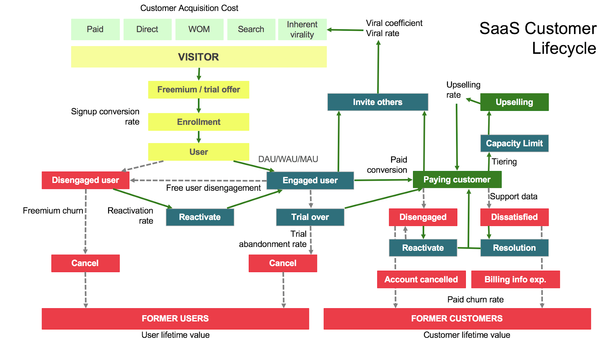 Building a Bottom Up Business Model for Your Startup