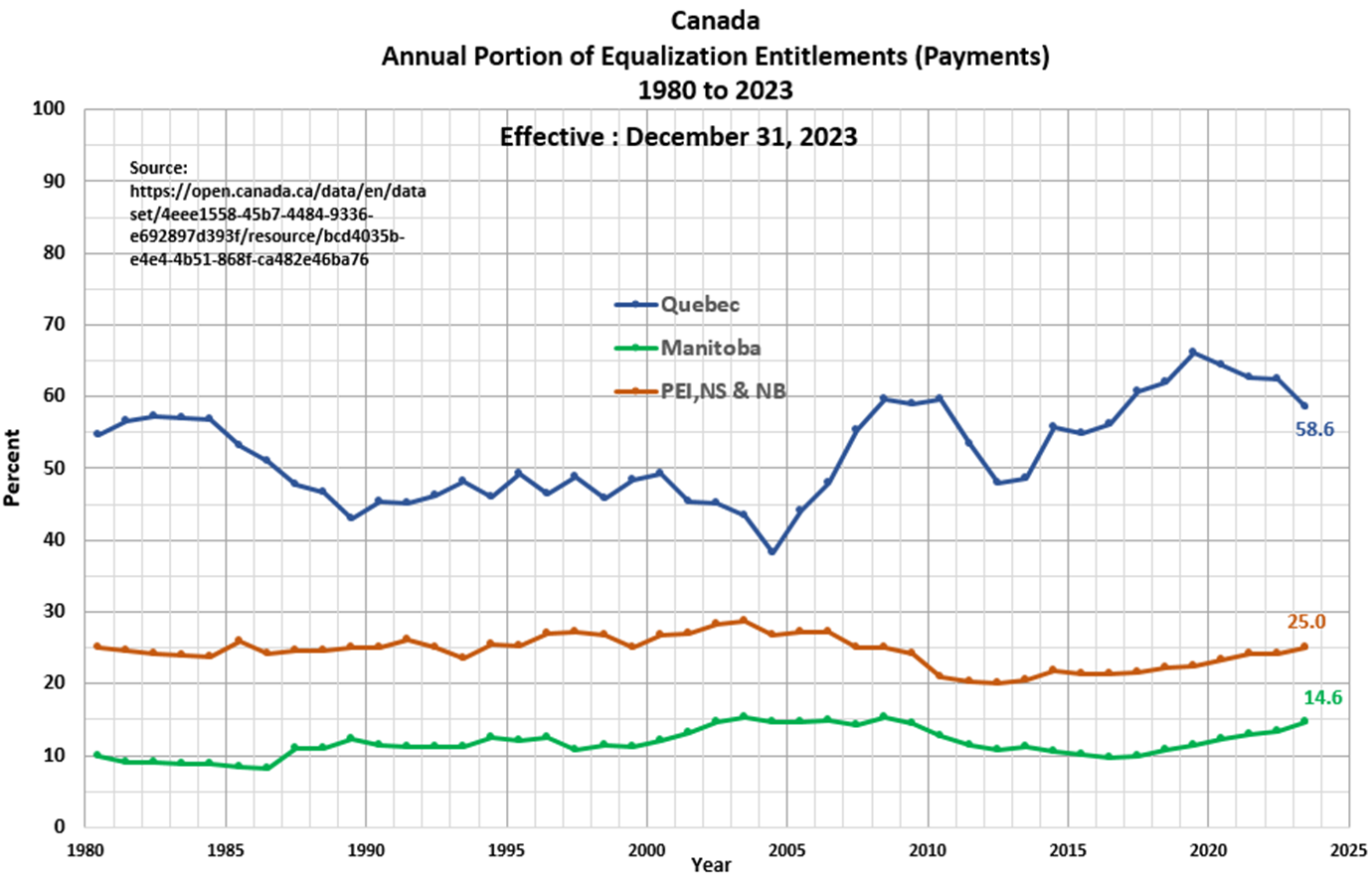 Chart of the Day (CotD) Canada Equalization Program a Wealth Transfer ...