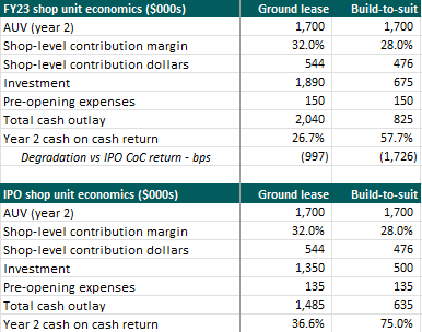 Dutch Bros Inc. (BROS) – A Caffeinated Growth Story