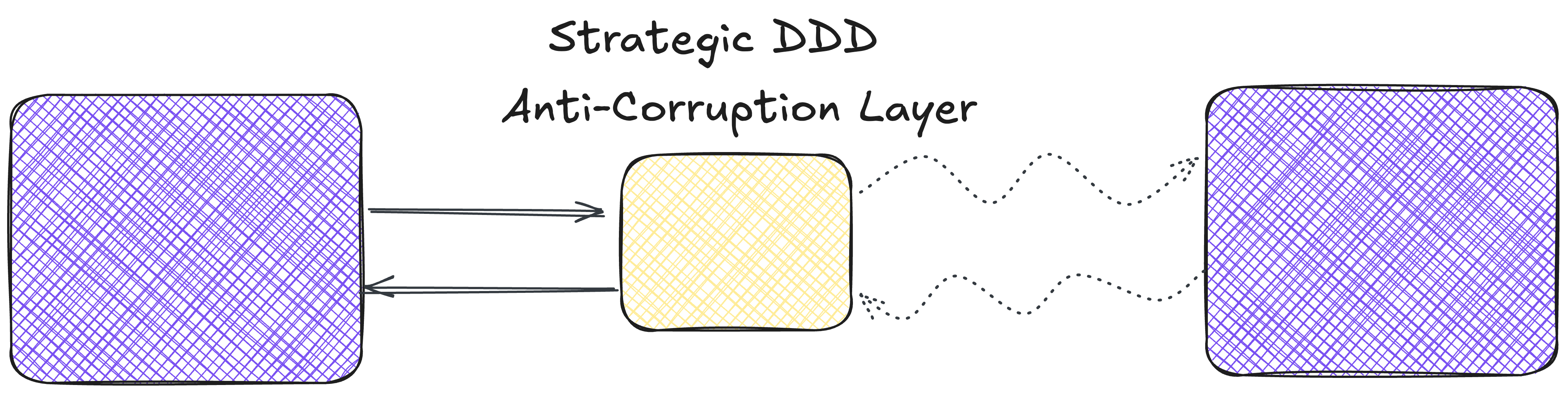 Strategic DDD: The Shield of Anti-Corruption Layers