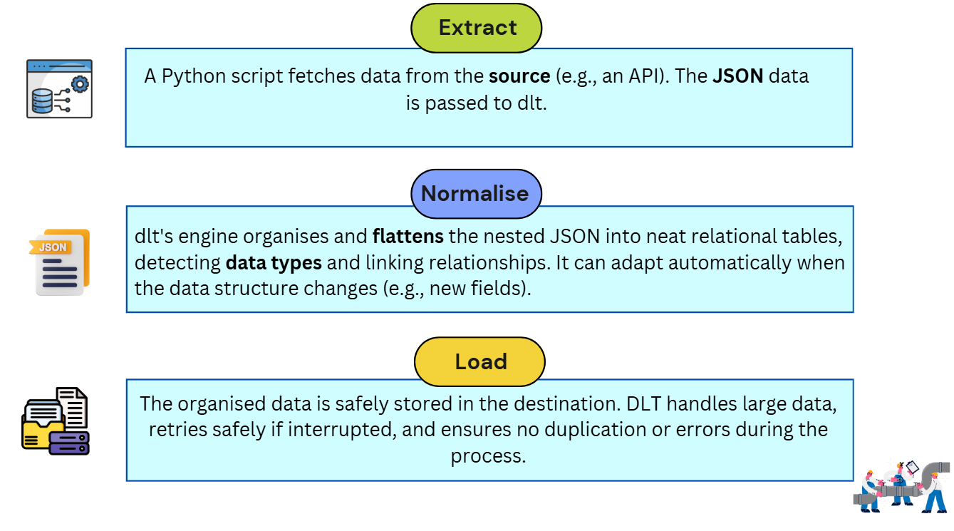 Introduction to data load tool (dlt): A Python Library for Simple Data ...