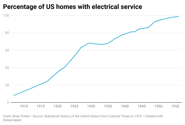 The Birth of the Grid - by Brian Potter
