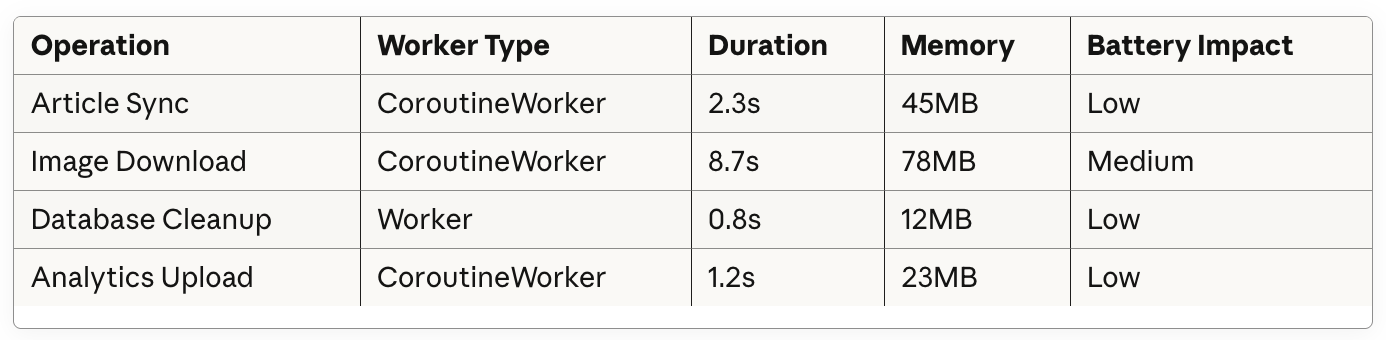 Android WorkManager: A Complete Technical Deep Dive