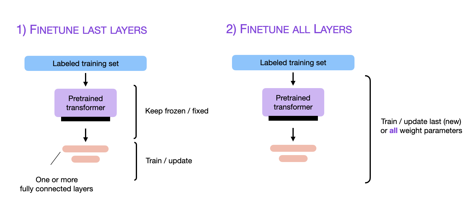 Large Language Models 3.0 - by Sebastian Raschka, PhD