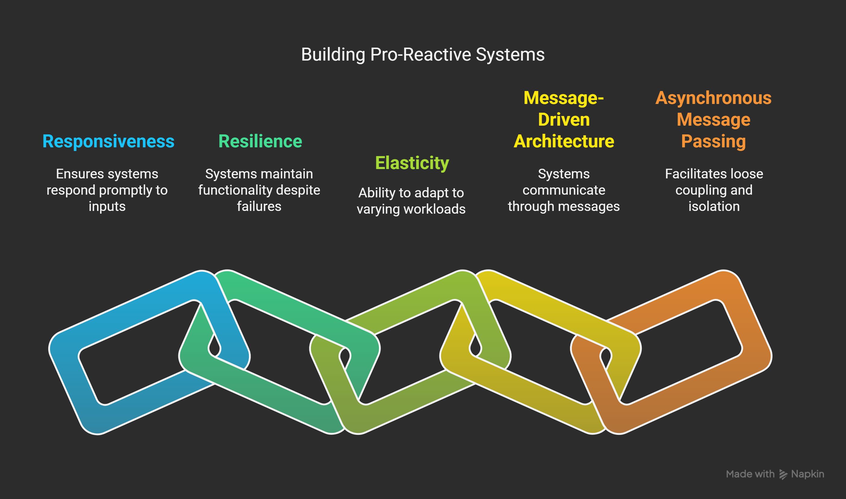 History of Paradigms of Programming and Coding