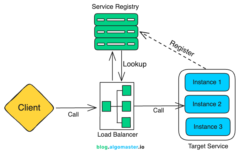 System Design: What is Service Discovery?