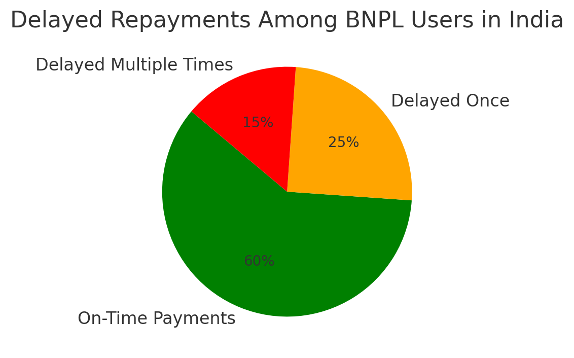 Buy Now, Pay Later (BNPL) in India: Market Growth, Business Strategy ...