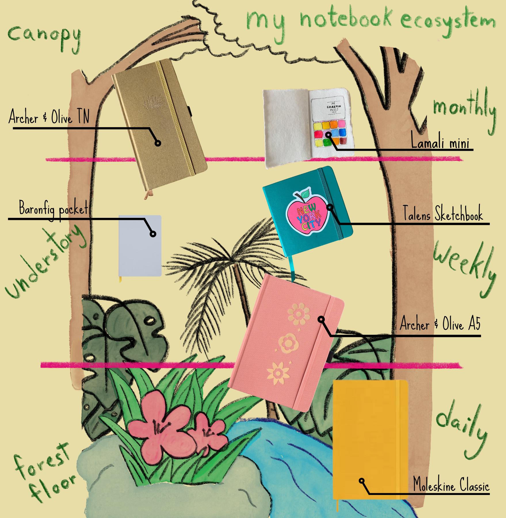 My Notebook Ecosystem - by Daniela - Journaling Dan