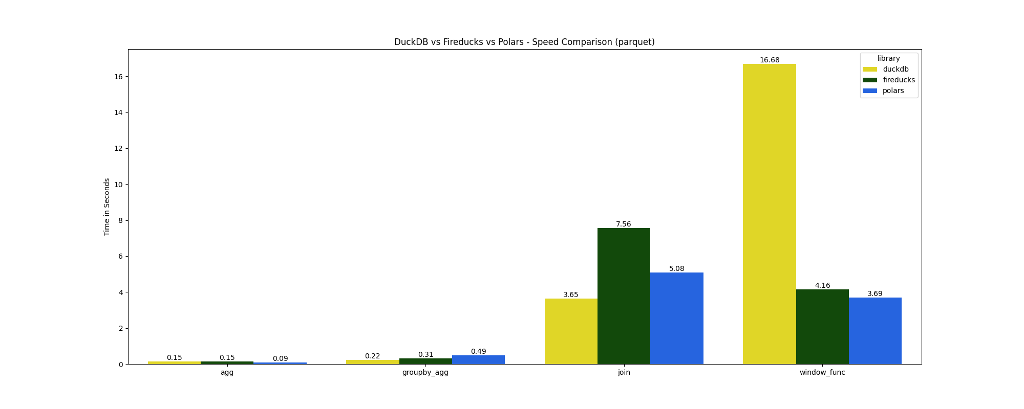 DuckDB vs. FireDucks vs. Polars: Which One is the Fastest?