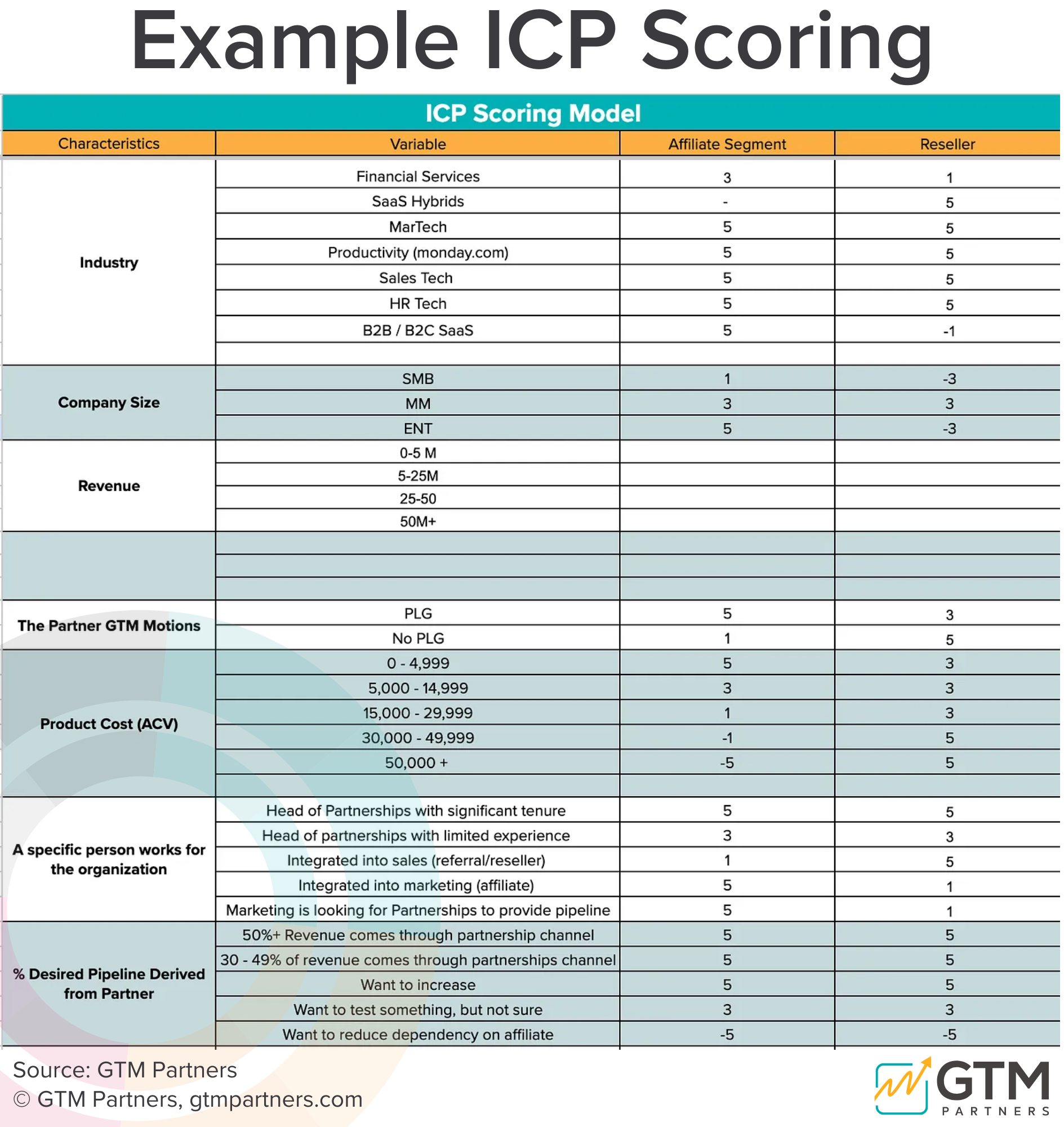 New Framework: Scoring your ICP - GTMonday by GTM Partners