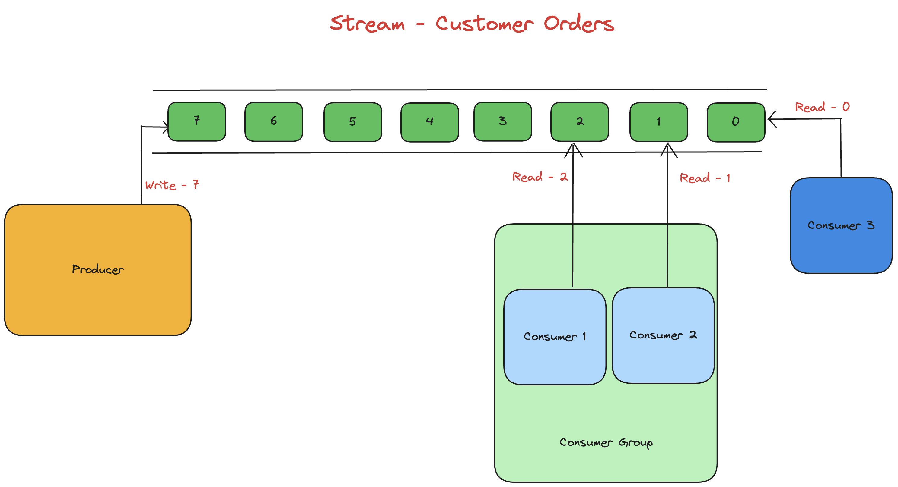 Mastering Redis Streams: From Basics to Advanced Usage