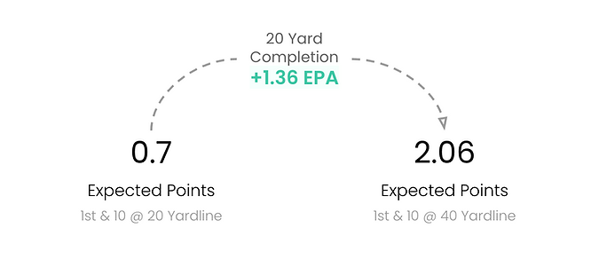 The Beginner's Guide to EPA in the NFL - by Robbie Marriage