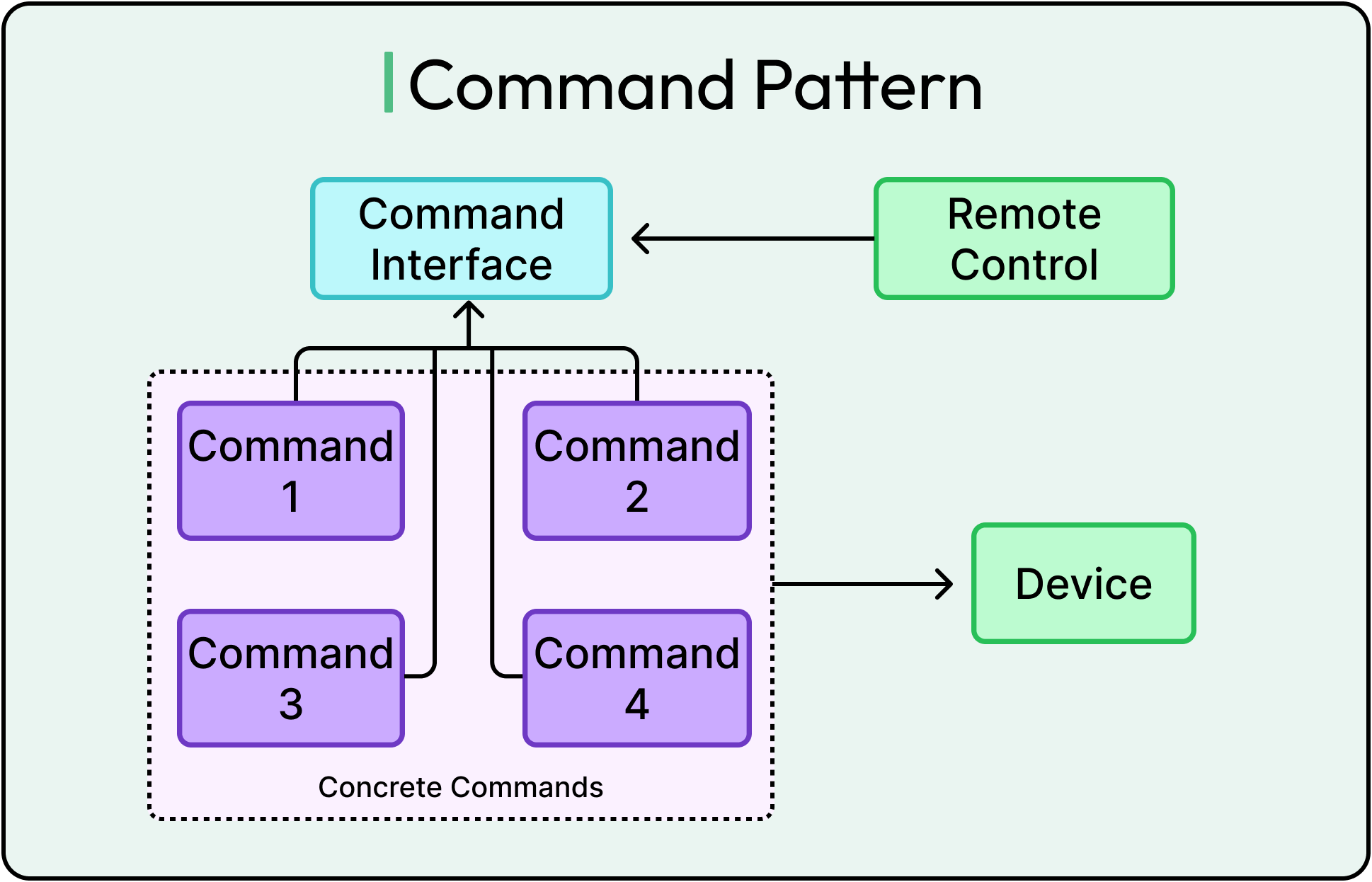 OOP Design Patterns and Anti-Patterns: What Works and What Fails